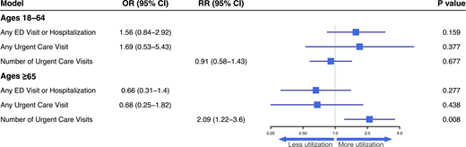 The Association Between Cost-Related Insulin Rationing and Health Care ...