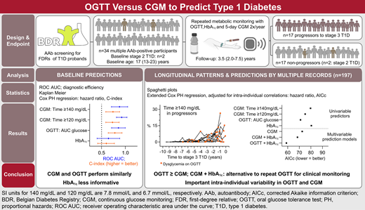 Repeated OGTT Versus Continuous Glucose Monitoring for Predicting ...