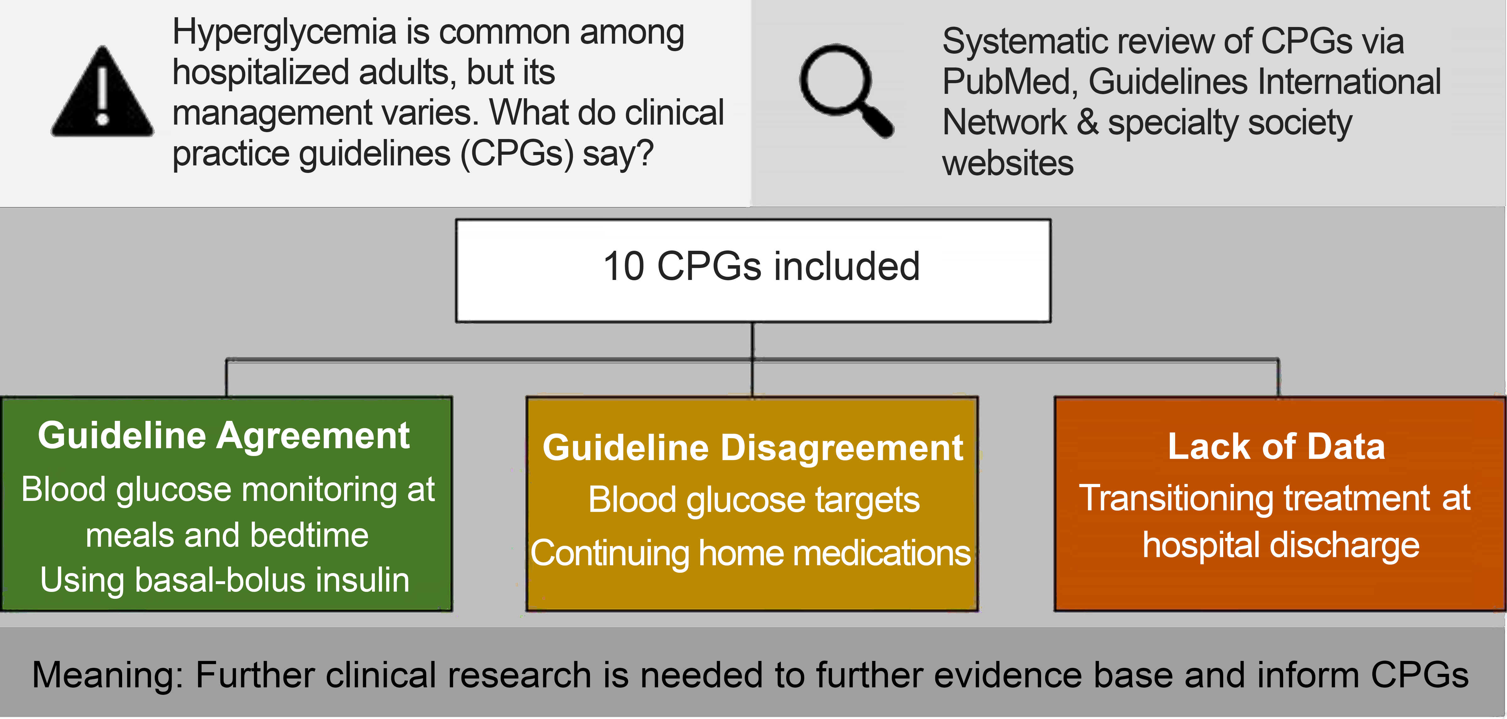 Management of Diabetes and Hyperglycemia in the Hospital: A Systematic ...
