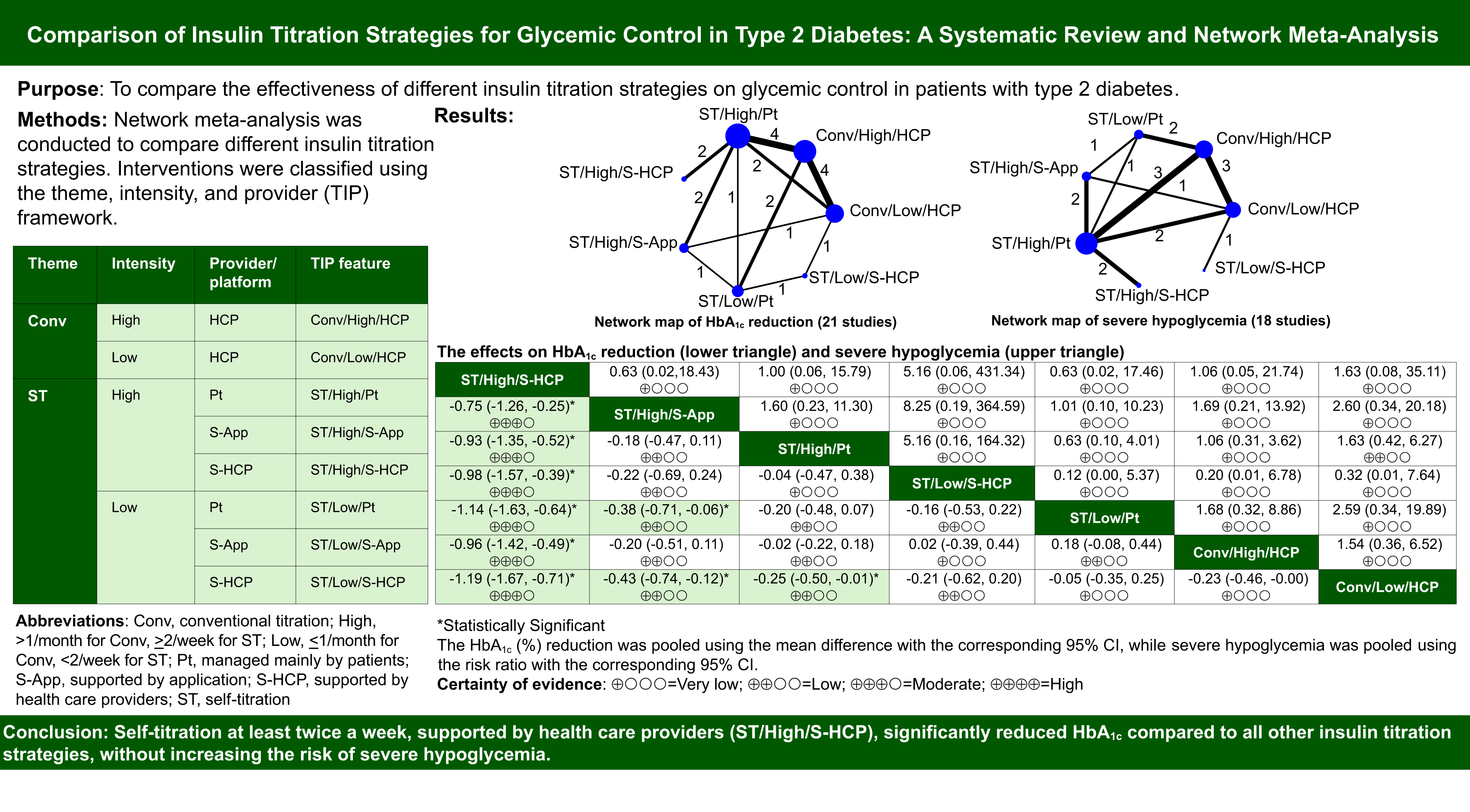 Comparison of Insulin Titration Strategies for Glycemic Control in Type ...