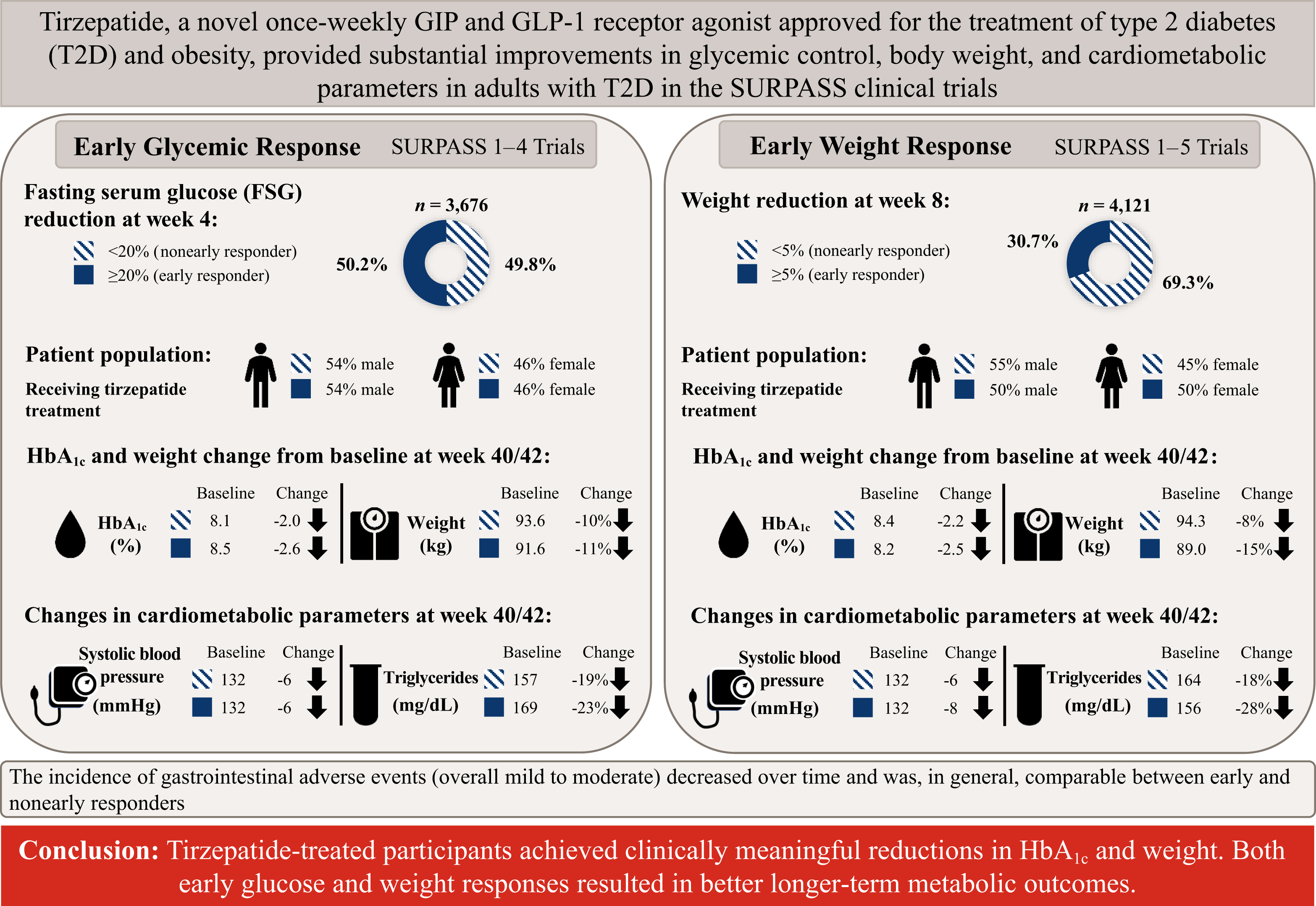 Early Fasting Serum Glucose or Weight Reduction With Tirzepatide and ...