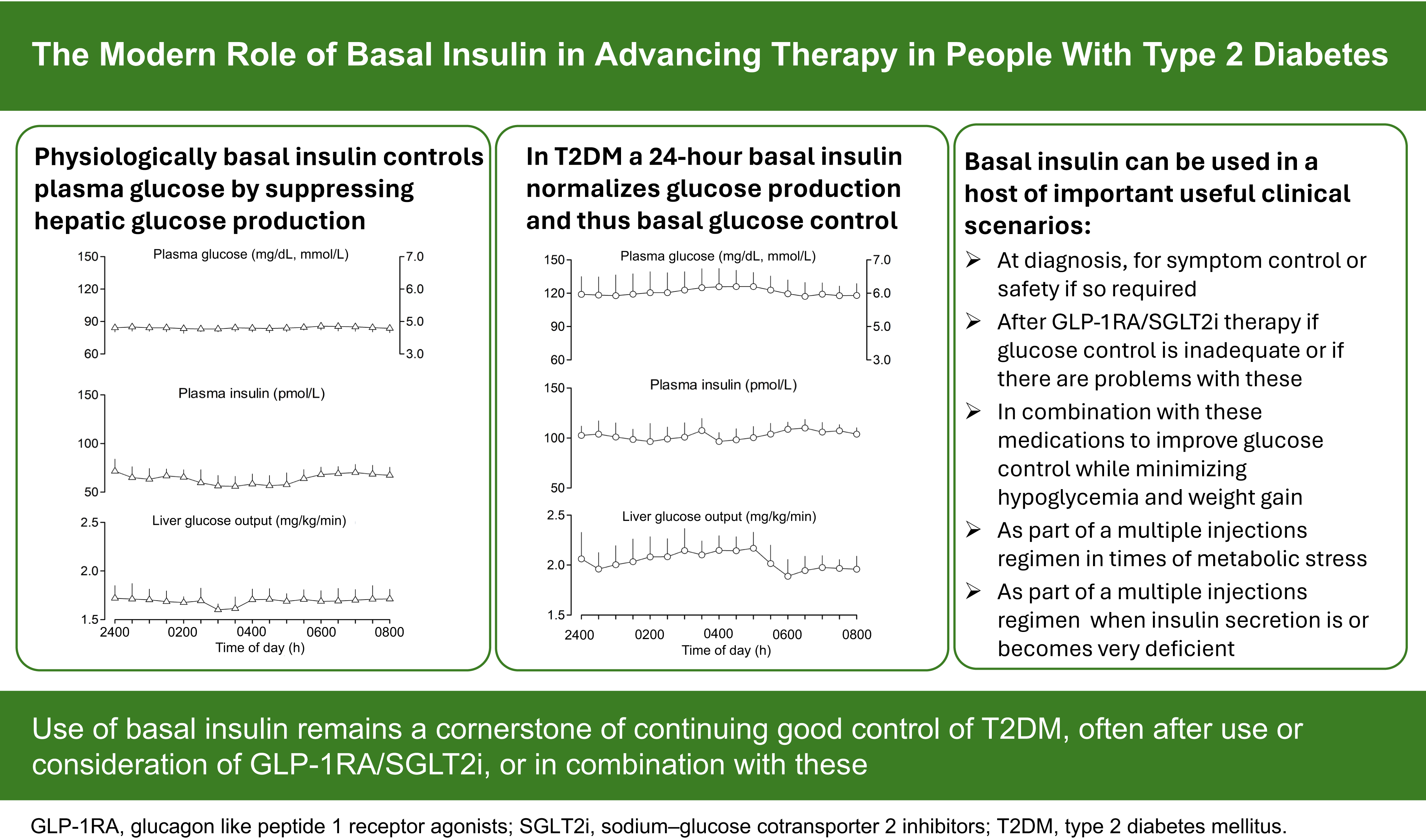 The Modern Role of Basal Insulin in Advancing Therapy in People With ...