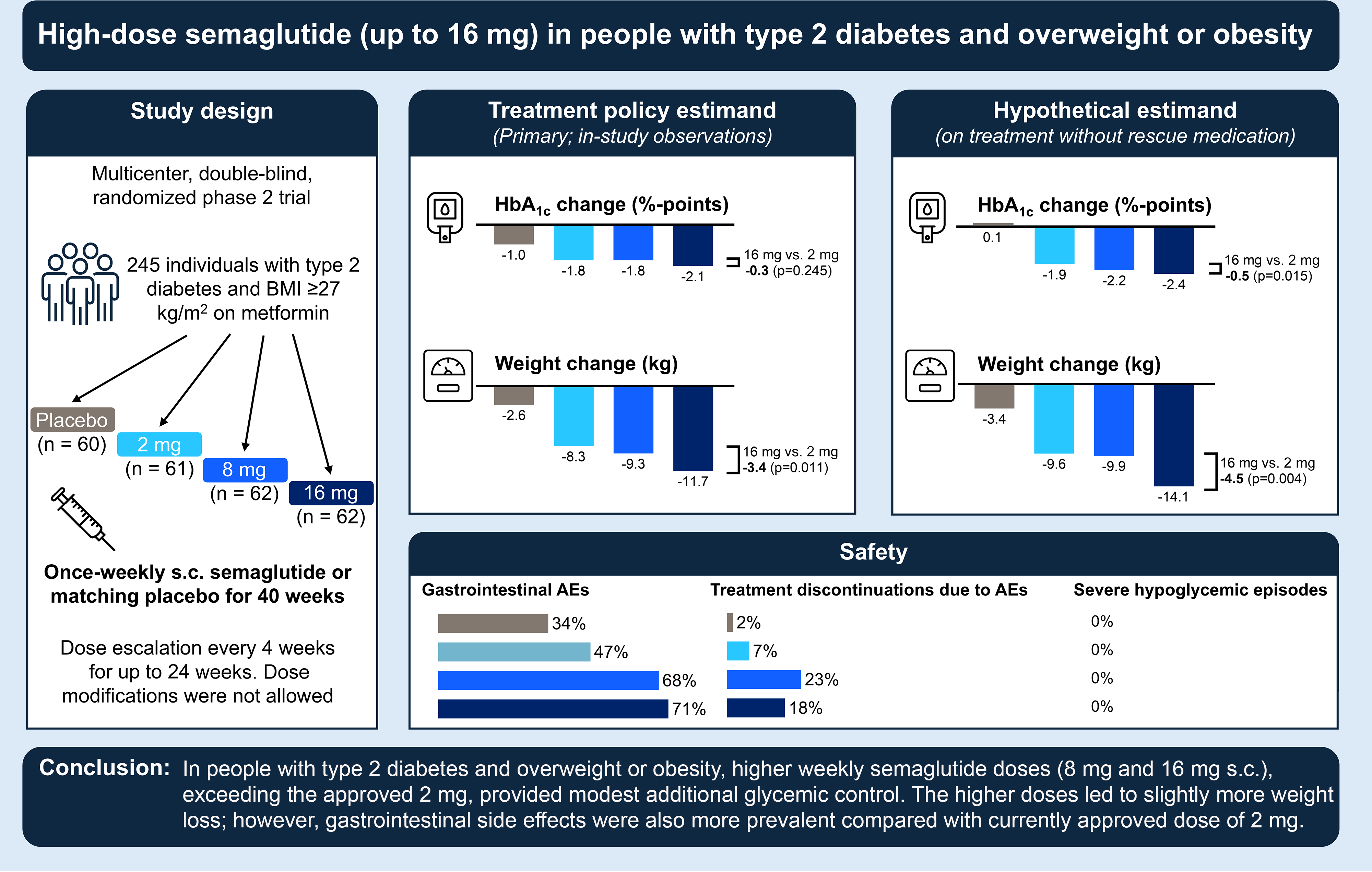 High-Dose Semaglutide (Up to 16 mg) in People With Type 2 Diabetes and ...