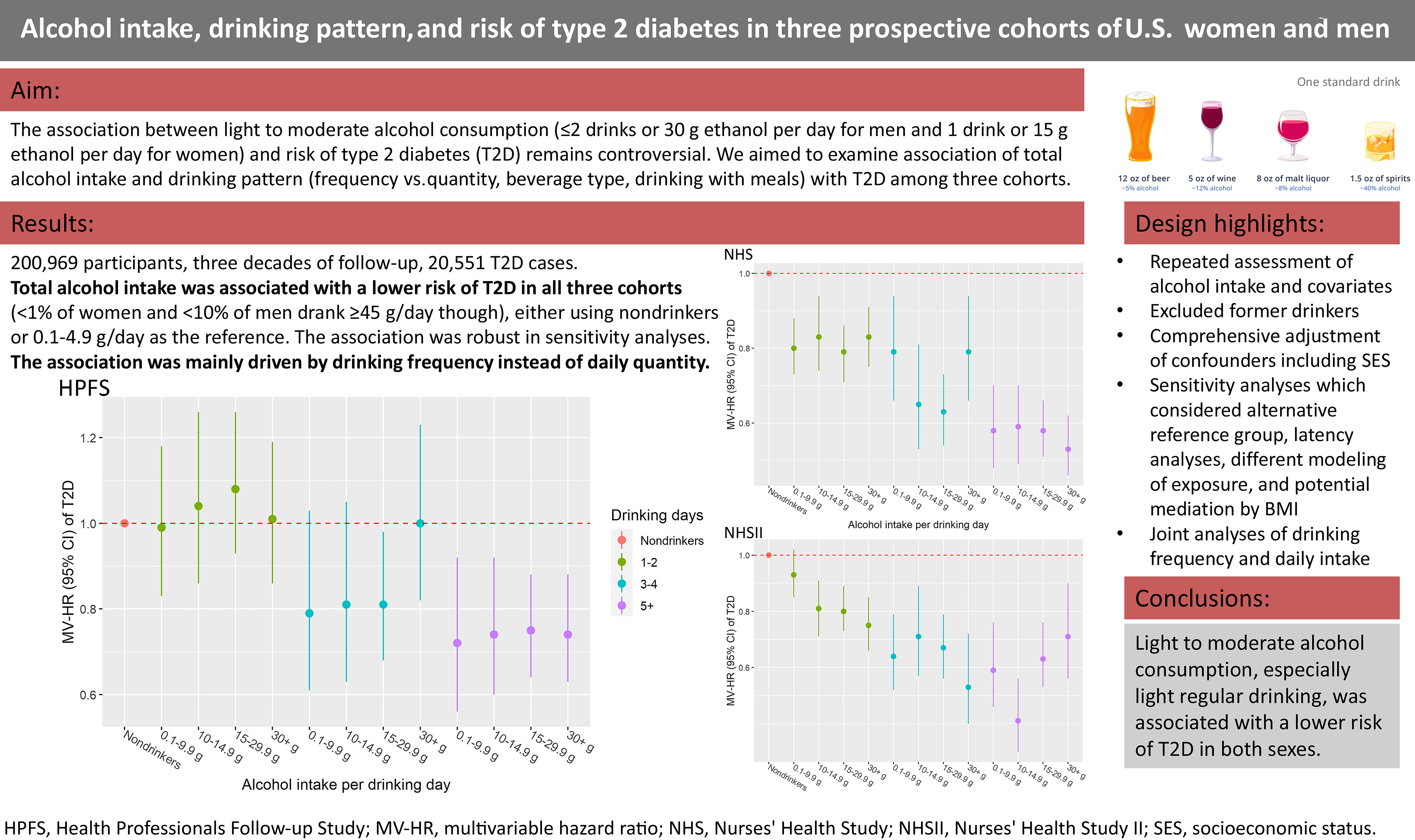 Alcohol Intake, Drinking Pattern, and Risk of Type 2 Diabetes in Three ...