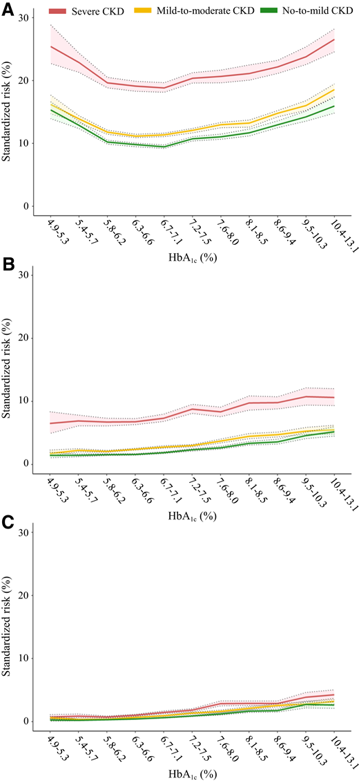 The Association Between Hemoglobin A1c and Complications Among ...