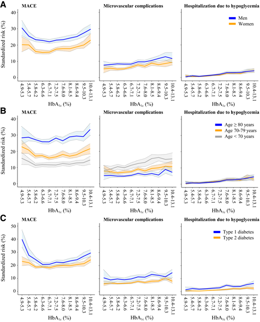 The Association Between Hemoglobin A1c and Complications Among ...