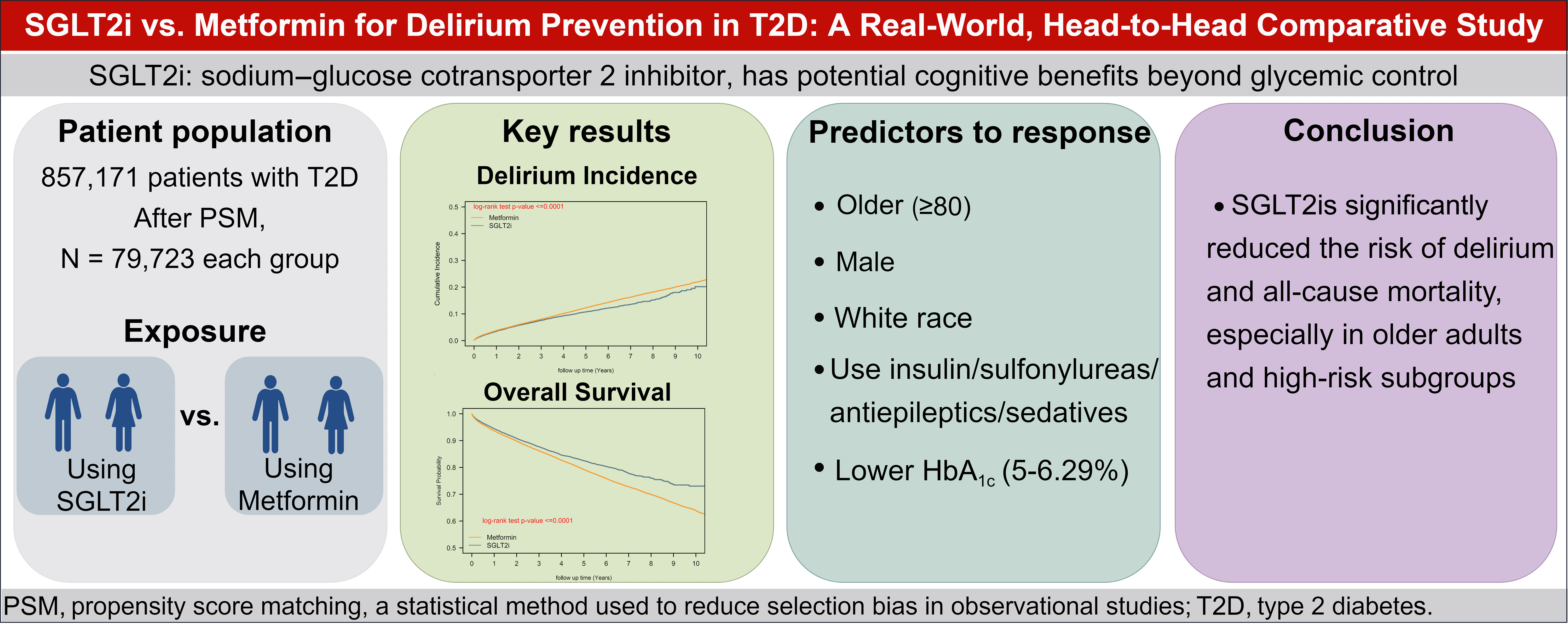 SGLT2is Versus Metformin for Delirium Prevention in Type 2 Diabetes: A ...