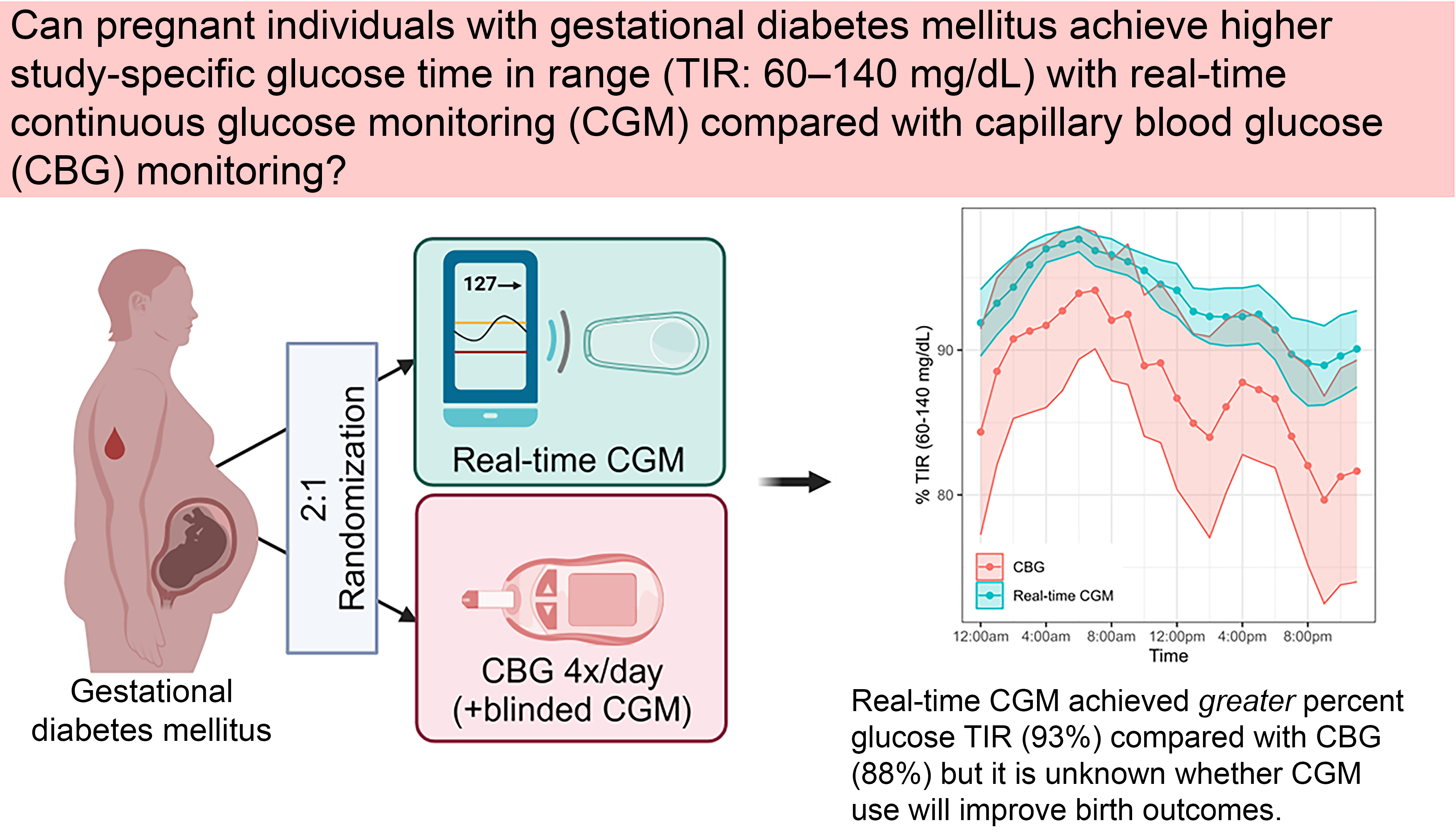 Real-Time Continuous Glucose Monitoring in Pregnancies With Gestational ...
