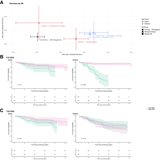 Contrasting Adult and Pediatric Populations in a Cohort of At-Risk ...