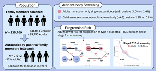 Contrasting Adult and Pediatric Populations in a Cohort of At-Risk ...
