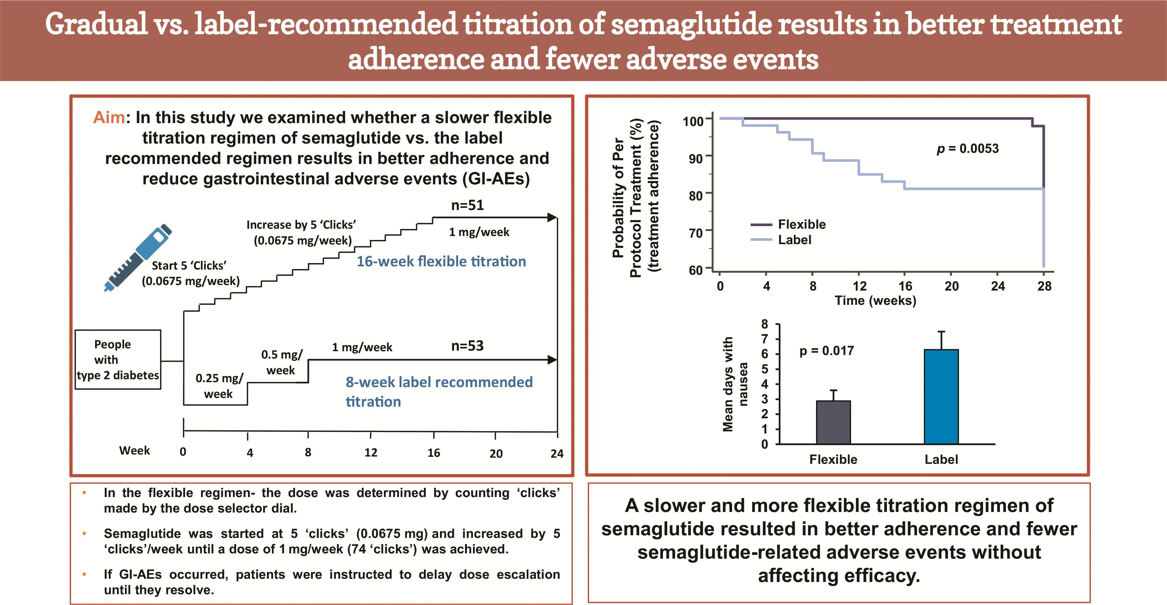 Gradual Titration of Semaglutide Results in Better Treatment Adherence ...