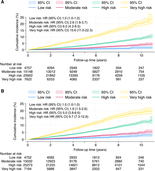SCORE2-Diabetes Predicts the Risk of Heart Failure and Atrial ...