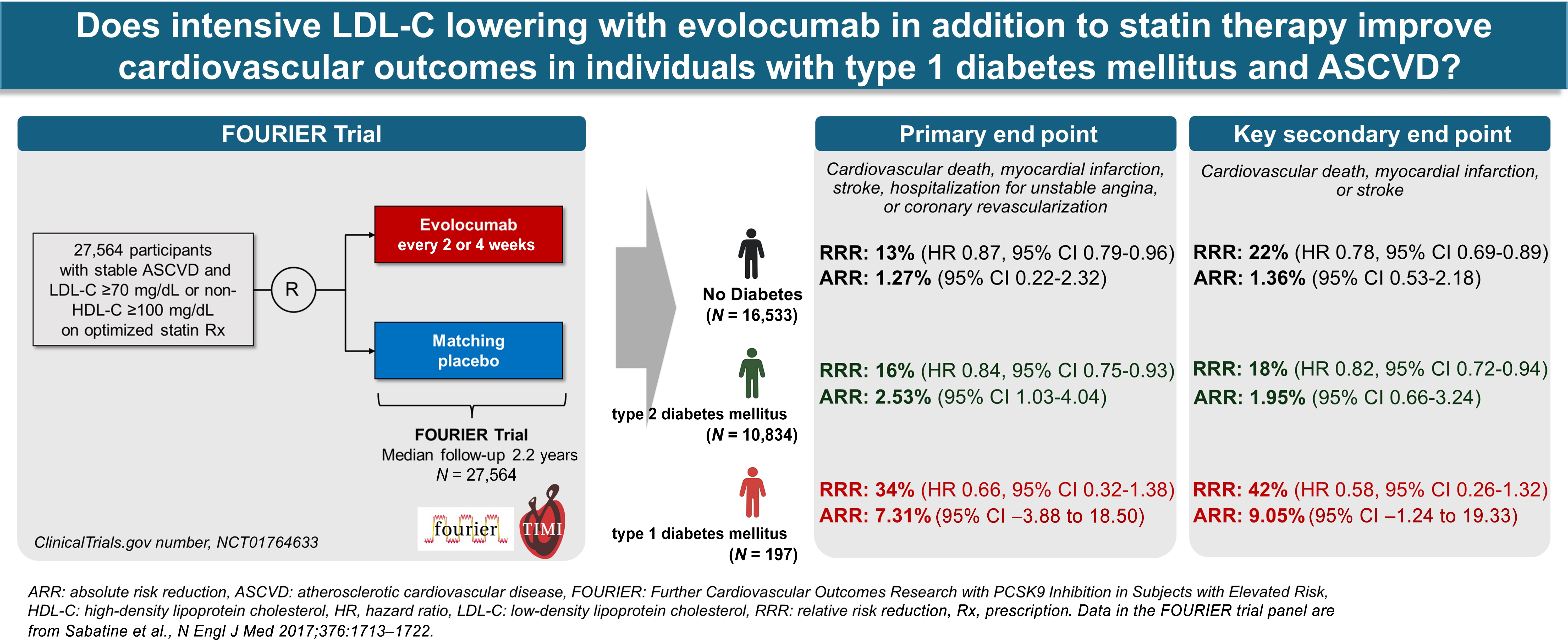 Cardiovascular Outcomes and Efficacy of the PCSK9 Inhibitor Evolocumab ...
