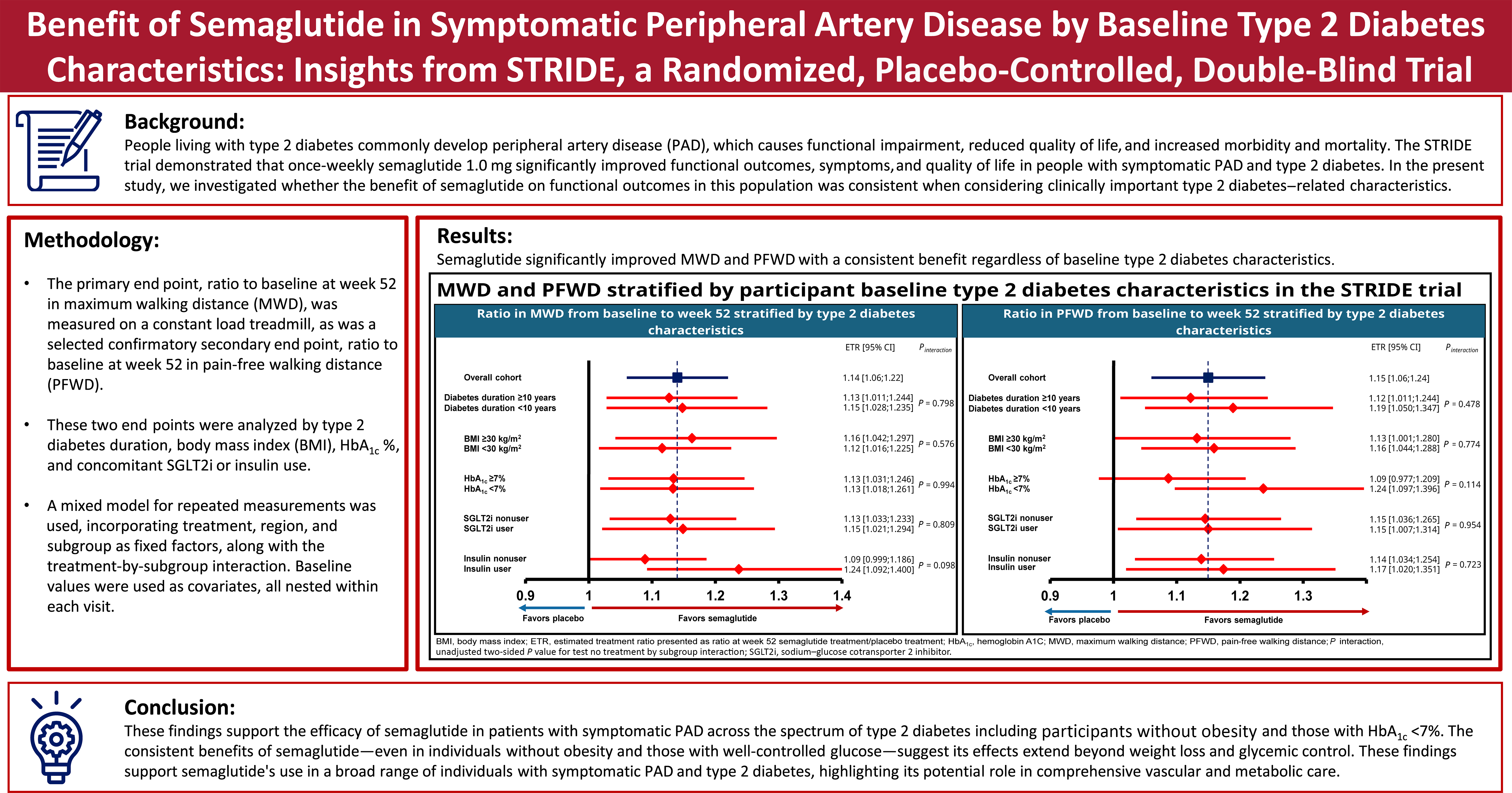 Benefit of Semaglutide in Symptomatic Peripheral Artery Disease by ...