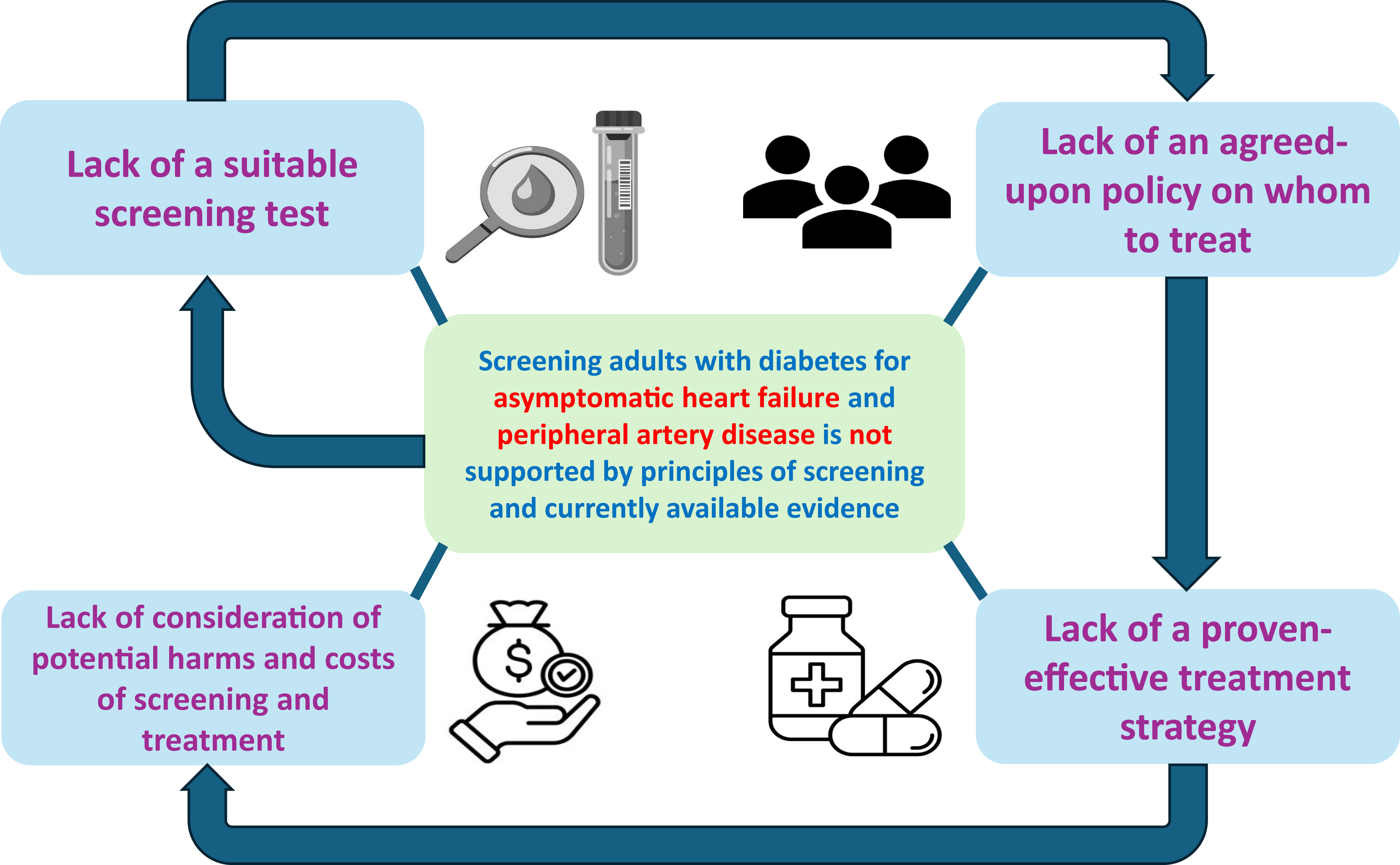 Is Screening for Heart Failure and Peripheral Artery Disease Warranted ...