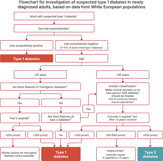 2. Diagnosis and Classification of Diabetes: Standards of Care in ...