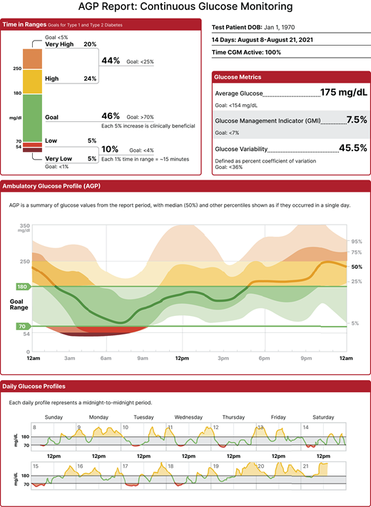 6. Glycemic Goals and Hypoglycemia: Standards of Care in Diabetes—2025 ...