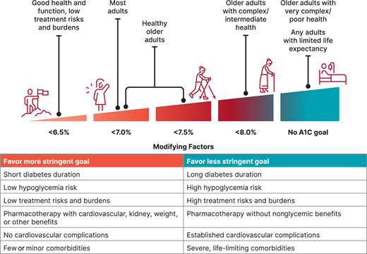 6. Glycemic Goals and Hypoglycemia: Standards of Care in Diabetes—2025 ...