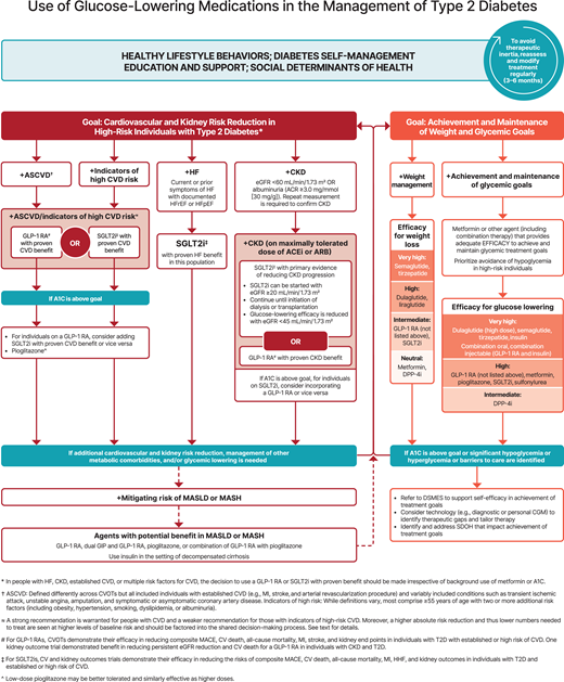 9. Pharmacologic Approaches to Glycemic Treatment: Standards of Care in ...