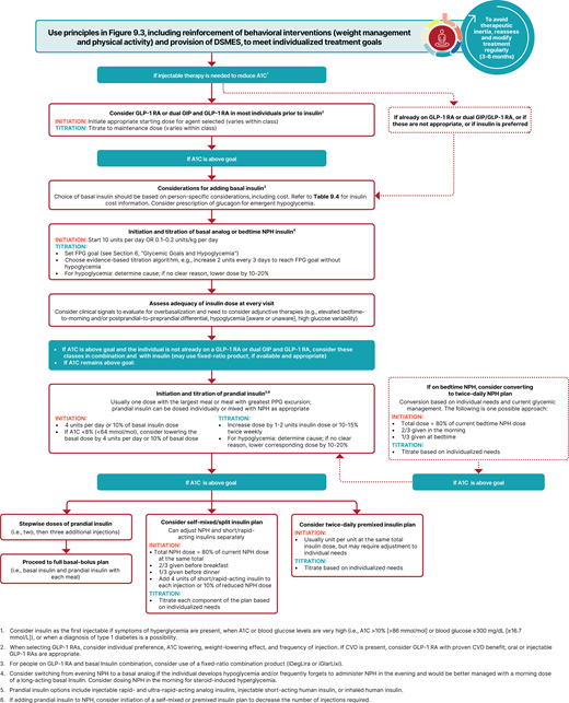 9. Pharmacologic Approaches to Glycemic Treatment: Standards of Care in ...