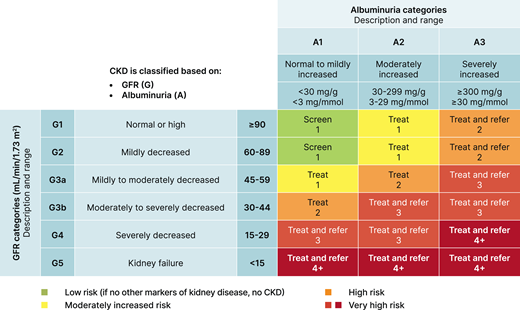 11. Chronic Kidney Disease and Risk Management: Standards of Care in ...
