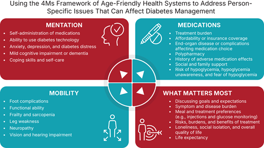 13. Older Adults: Standards of Care in Diabetes—2025 | Diabetes Care ...