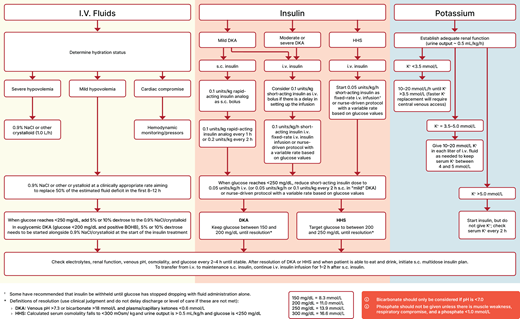 16. Diabetes Care in the Hospital: Standards of Care in Diabetes—2025 ...