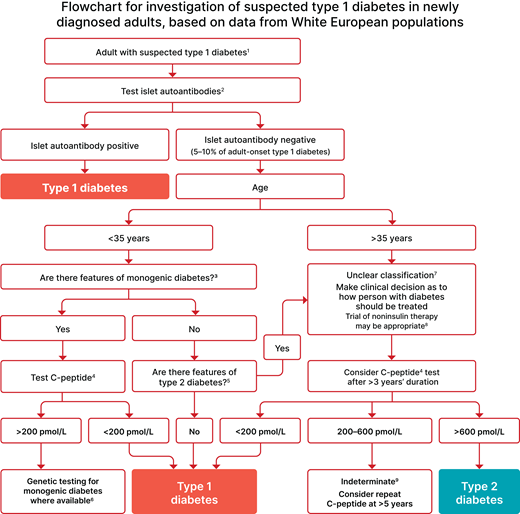 2. Diagnosis and Classification of Diabetes: Standards of Care in ...