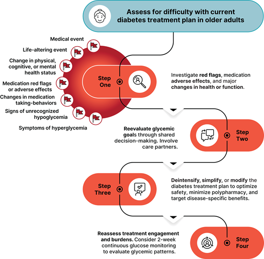 13. Older Adults: Standards of Care in Diabetes—2026 | Diabetes Care ...