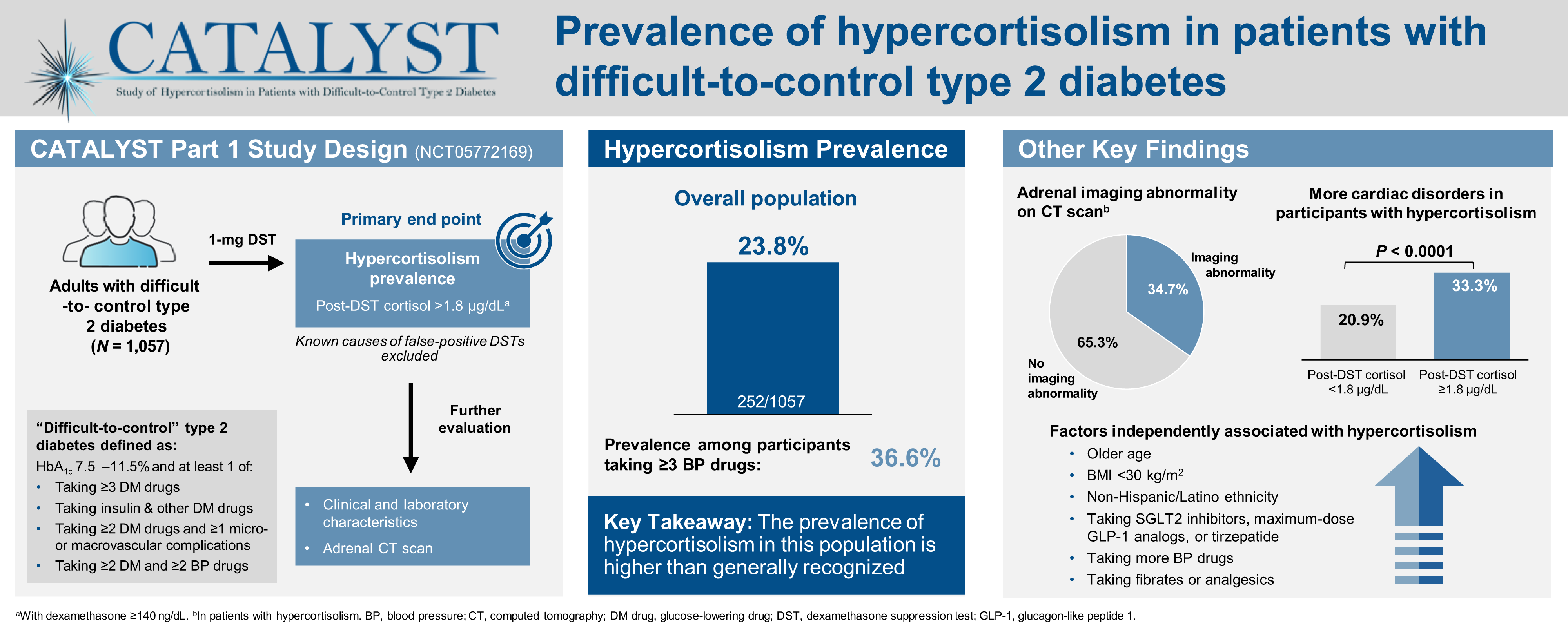 Prevalence of Hypercortisolism in Difficult-to-Control Type 2 Diabetes ...