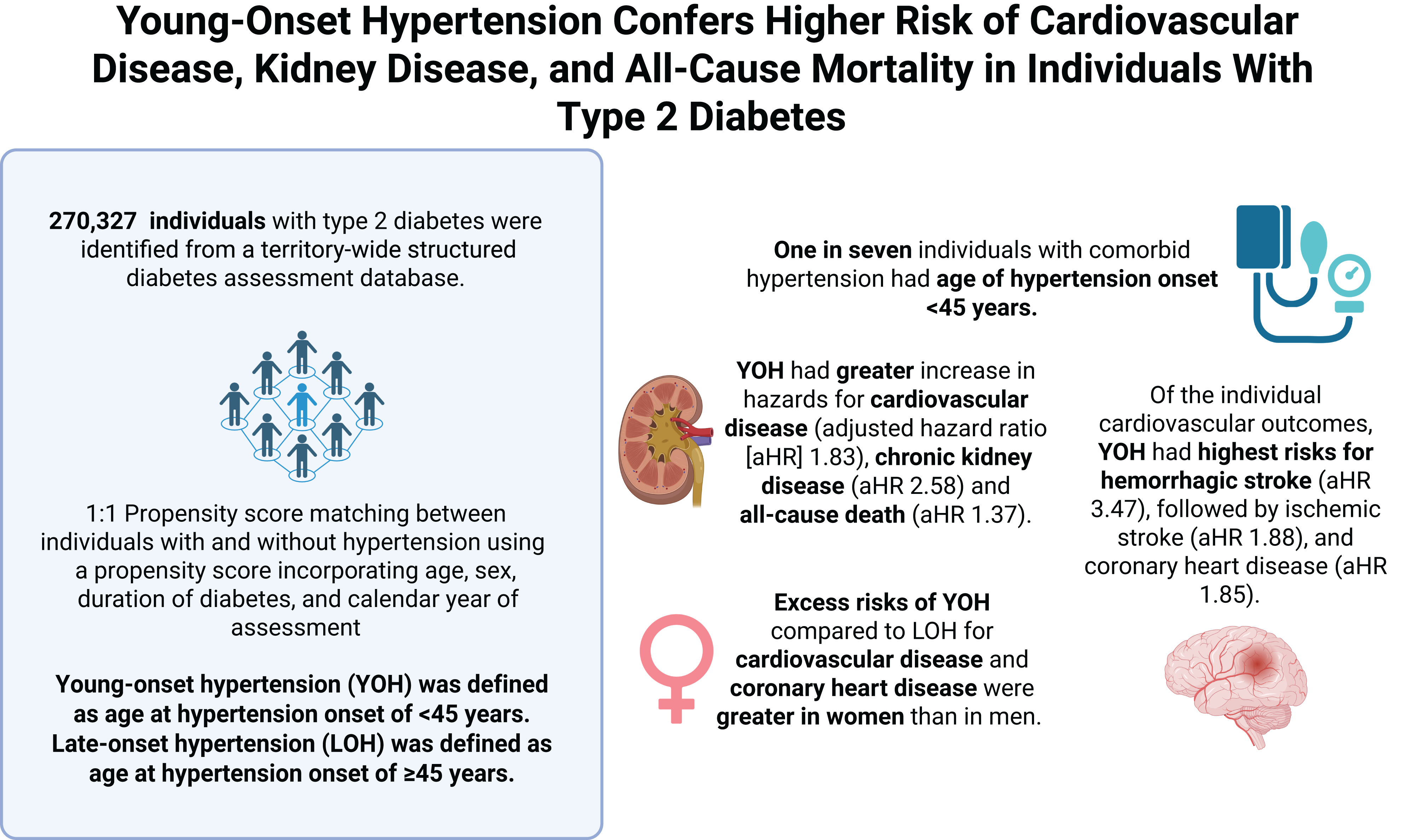 Young-Onset Hypertension Confers Higher Risk of Cardiovascular Disease ...