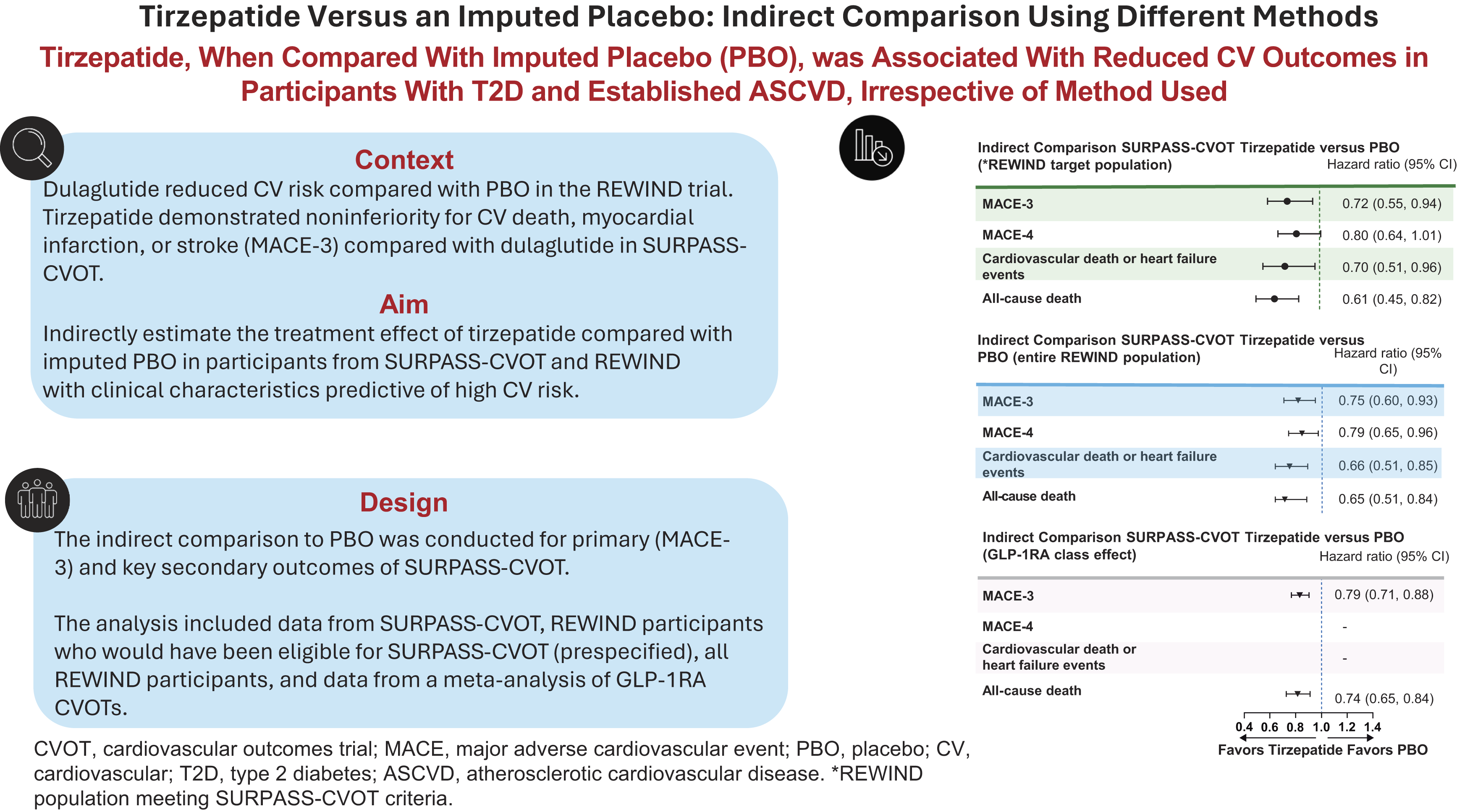 Estimating the True MACE Benefits From Tirzepatide in SURPASS-CVOT ...