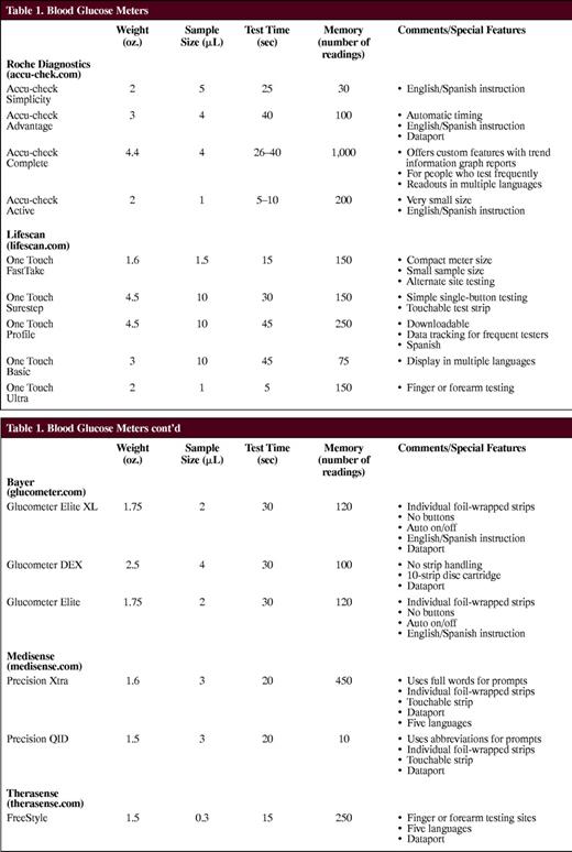 Self-Monitoring of Blood Glucose: The Basics | Clinical Diabetes ...