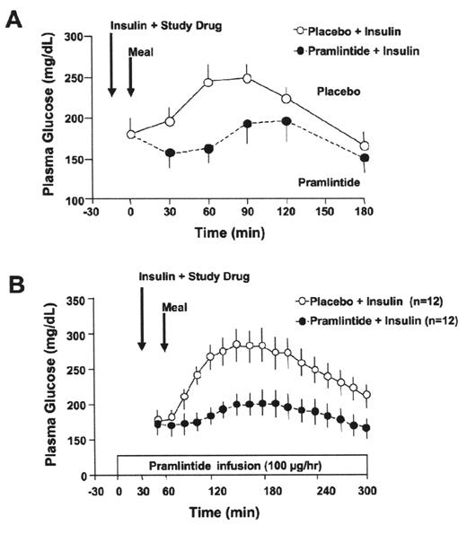 Amylin Replacement With Pramlintide in Type 1 and Type 2 Diabetes: A ...