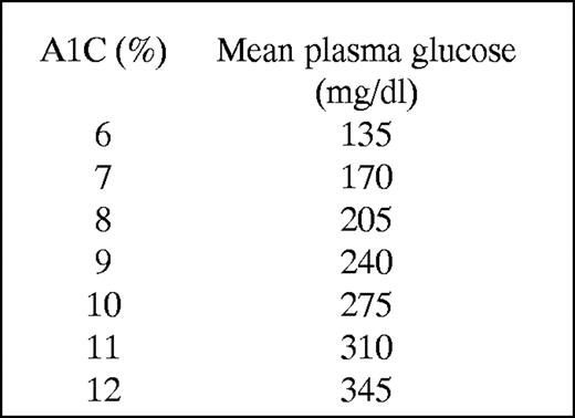 Expanded ABCs of Diabetes | Clinical Diabetes | American Diabetes ...