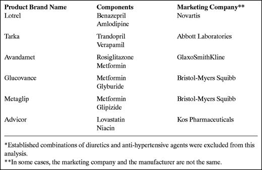 Combination Medications in Diabetes Care: An Opportunity That Merits ...