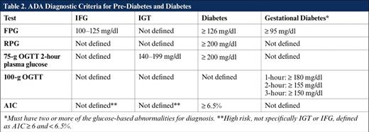 Tests for Screening and Diagnosis of Type 2 Diabetes | Clinical ...