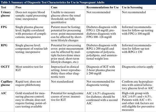 Tests for Screening and Diagnosis of Type 2 Diabetes | Clinical ...