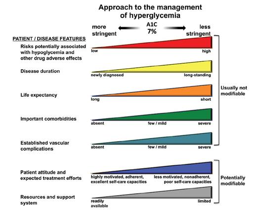 Standards of Medical Care in Diabetes—2015 Abridged for Primary Care ...