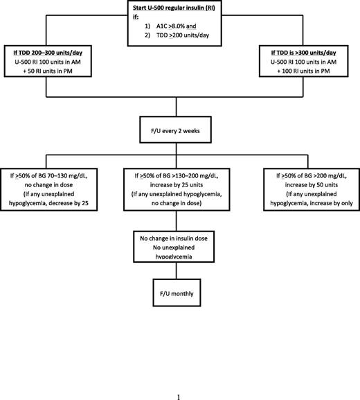 Insulin Therapy: A Personal Approach | Clinical Diabetes | American ...