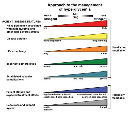 Standards of Medical Care in Diabetes—2016 Abridged for Primary Care ...