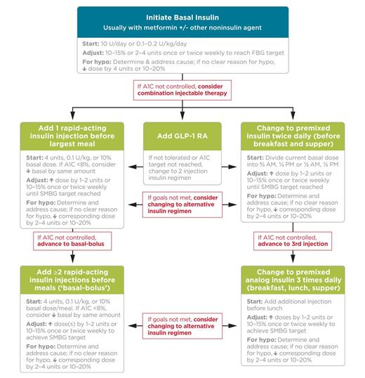 Standards of Medical Care in Diabetes—2018 Abridged for Primary Care ...