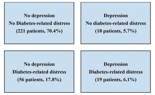 Is It Distress, Depression, or Both? Exploring Differences in the ...
