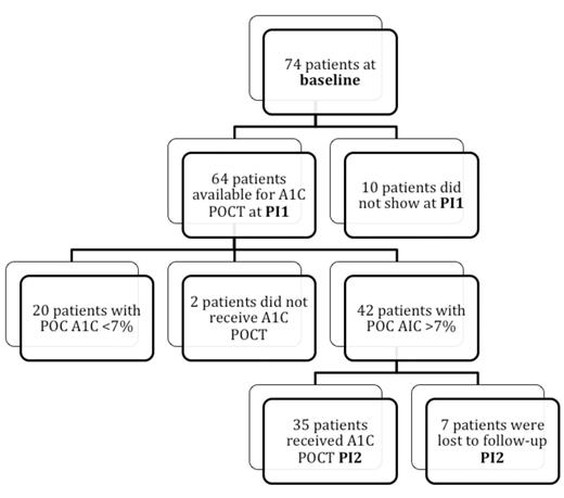 Implementation of A1C Point-of-Care Testing: Serving Under-Resourced ...