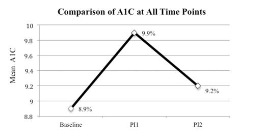 Implementation of A1C Point-of-Care Testing: Serving Under-Resourced ...