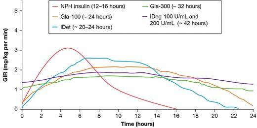 Challenges of Diabetes Care in Older People With Type 2 Diabetes and ...