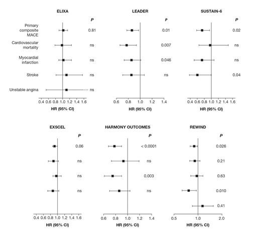 Cardiovascular Outcome Trials in Type 2 Diabetes: What Do They Mean for ...