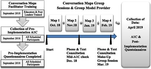 Improving Self-Care Management in Low-Income Latinos With Type 2 ...