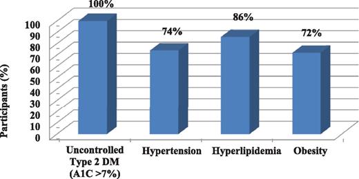 Improving Self-Care Management in Low-Income Latinos With Type 2 ...