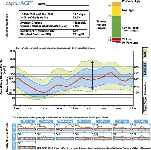 The Changing Landscape of Glycemic Targets: Focus on Continuous Glucose ...